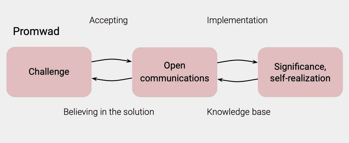 Promwad的转型战略:长期愿景 - beplay体育手机