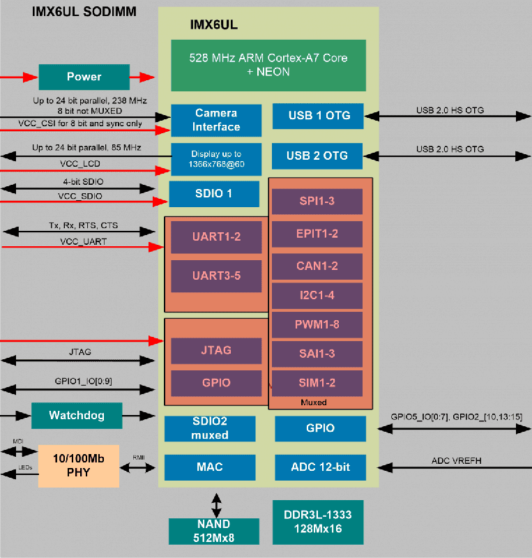 IMX6UL处理器模块设计| Promwad case - beplay体育手机