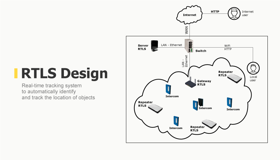 RTLS硬件和软件设计| Promwad case - beplay体育手机