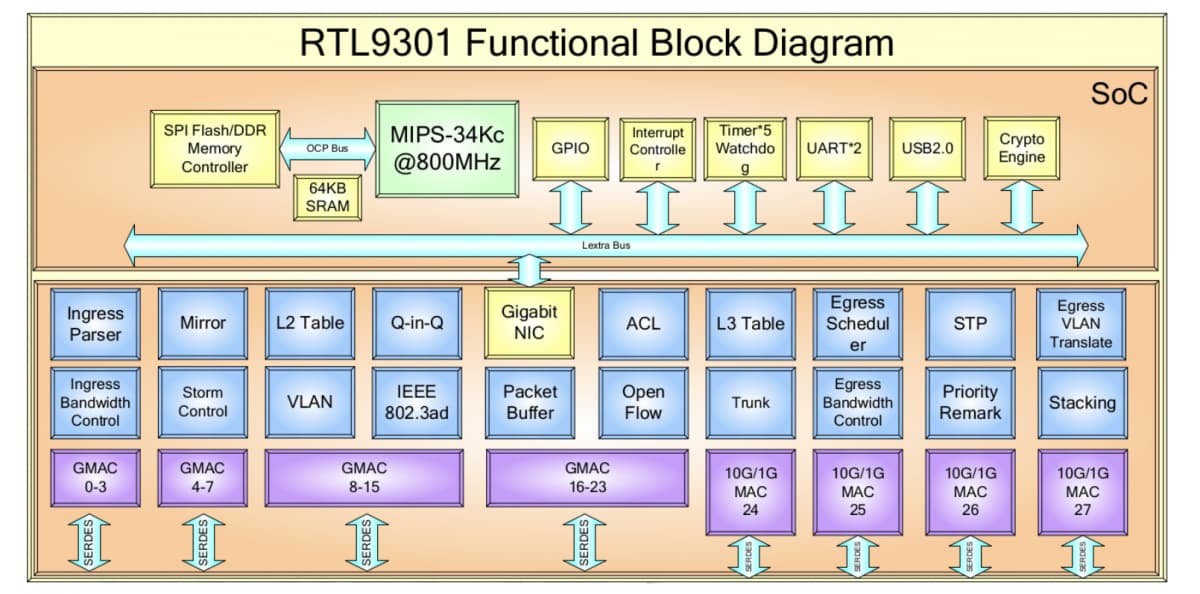 Promwad已经获得瑞昱RTL9301-CG Devkit - beplay体育手机